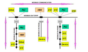 How PLCs and Drive Control Panels Works in Industrial Automation