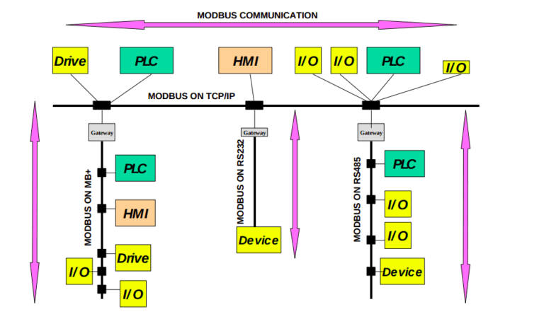 How PLCs and Drive Control Panels Works in Industrial Automation