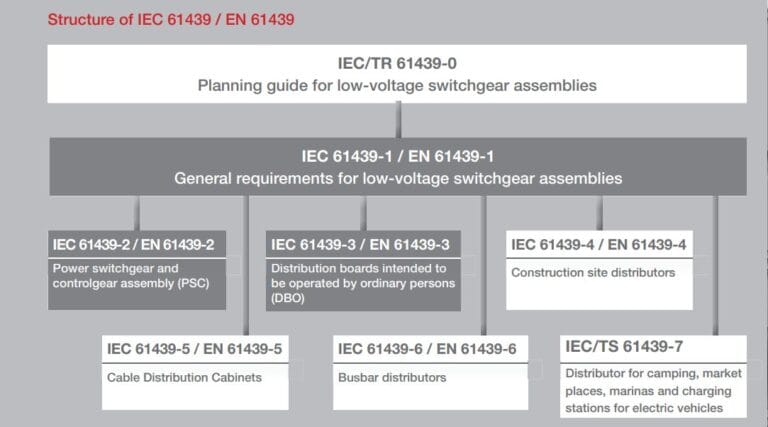 IEC 61439 Guide for Control Panel Builders